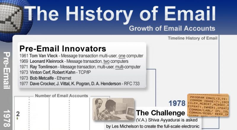 Inventing Email – The History of Email